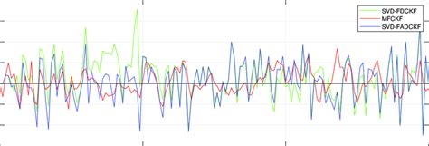 x axis and y axis errors of the three algorithms in selected