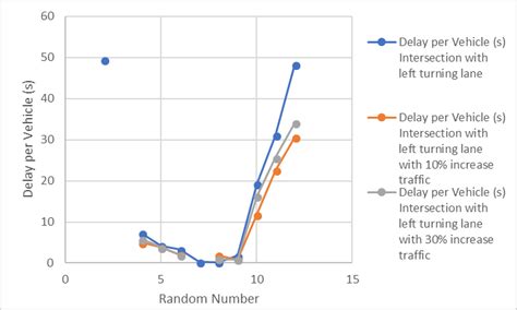 Comparison Delay Time Per Vehicle With Traffic Increment Download Scientific Diagram