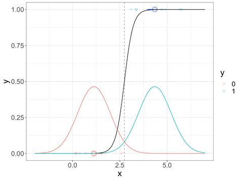 intuitively how can we understand different classification algorithms