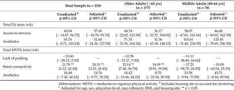 Table 3 From Exploring The Relationship Between Built Environment Attributes And Physical