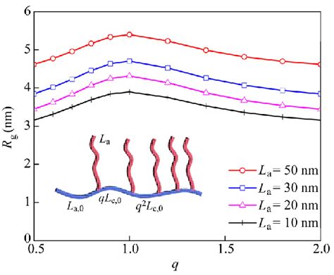 Radius Of Gyration Versus The Q Parameter For Wlc Comb Copolymers Four