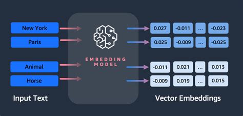 Getting Started With Amazon Titan Text Embeddings Robotic Content