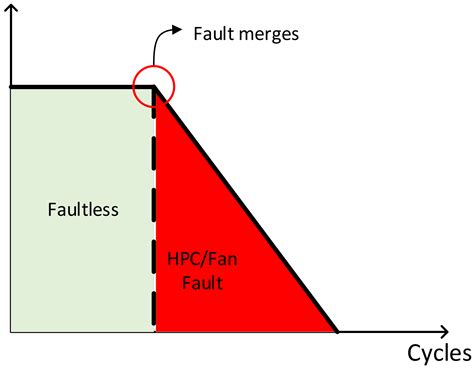aircraft engine fault diagnosis model based on 1dcnn bilstm with cbam