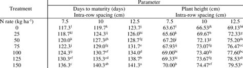 Interaction Effect Of Nitrogen Fertilizer Rates And Intra Row Spacing Download Scientific