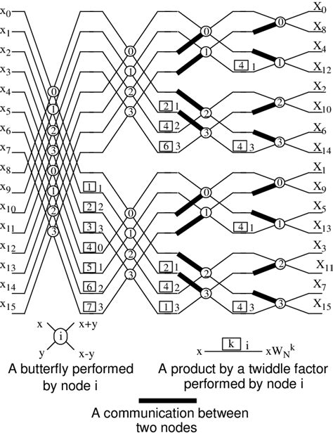 A Radix 2 Cooley Tukey Fft Of Length 16 Download Scientific Diagram