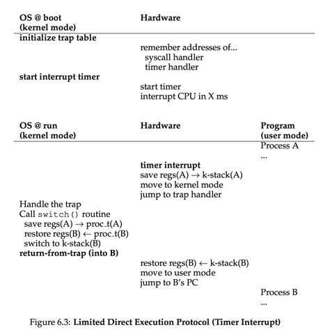 Operating Systems Three Easy Pieces 学习笔记三 liang kl s Blog