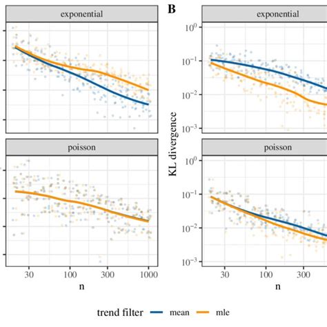 Estimation Accuracy For Both Types Of Trend Filters The Left Column