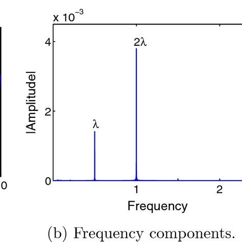 Experimentally Obtained Temporal Response Corresponding To The Peak Of Download Scientific