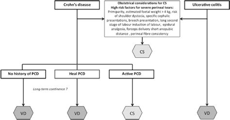 Proposed Algorithm For Crohns Disease And Ulcerative Patients Without