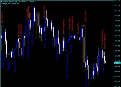 Forex Japanese Candlestick Patterns Indicator For Mt4 Japanese Candlesticks Patterns