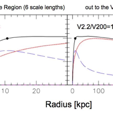 Rotation Curves Of Model Galaxies With V 22 200 Km S −1 These