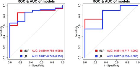 Receiver Operating Characteristic Roc Curves For The Prediction Of