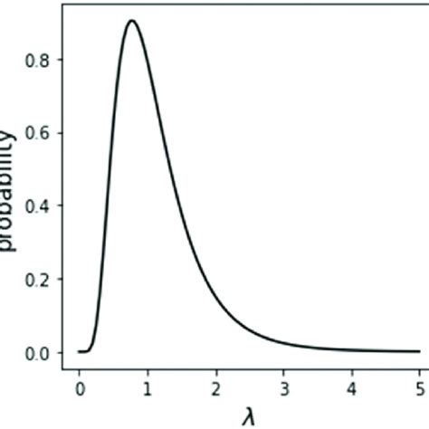 pseudo code of simulation figure 4 logarithmic normal distribution of