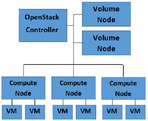 Openstack System With Hadoop VMs Download Scientific Diagram