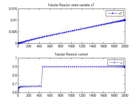 Tubular Reactor Control In Matlab