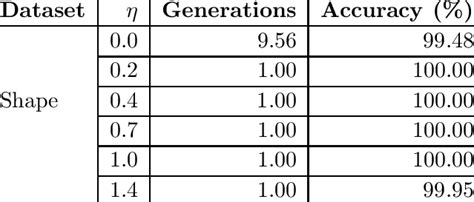 Results Of The Shape Dataset Download Table