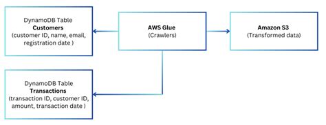 integrating data with aws glue dynamodb s3 and amazon athena dev community