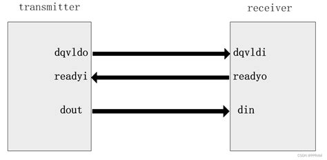 亚稳态及信号跨时钟域处理两级触发同步器 Csdn博客 亚稳态及信号跨时钟域处理两级触发同步器 Csdn博客