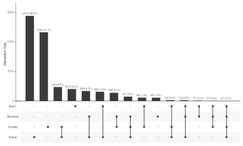 R How To Remove The Set Size Plot And Add Percentage With The Numbers