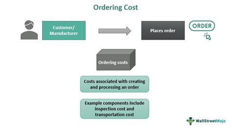 Ordering Cost What Is It Formula Examples Vs Carrying Cost