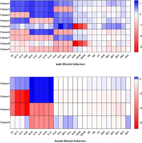 Lifestyle Clusters Of Males And Females Z Scores Note Ypa Years Of Download Scientific