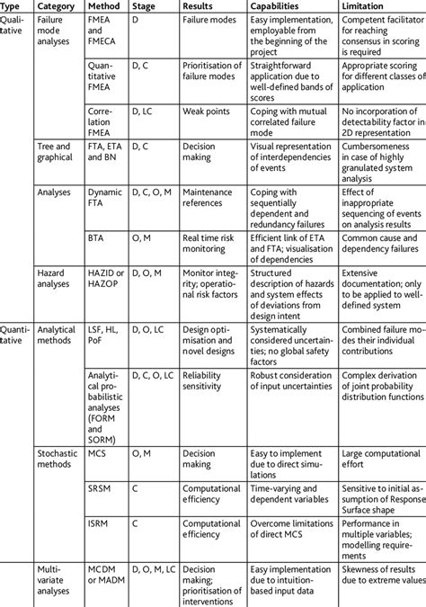 Applicability Of Presented Reliability Methods 25 Download