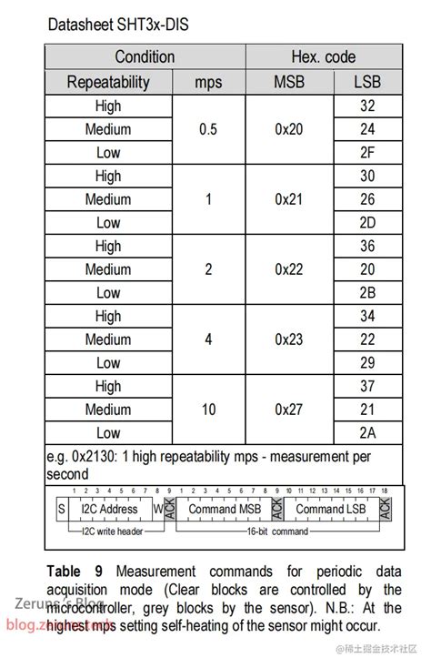 Stm32读取sht3x系列温湿度传感器，标准库和hal库stm32读取sht3x系列sht30、sht31、sht3 掘金