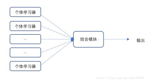 集成学习算法 同质和异质集成模型 csdn博客
