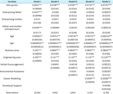 Probit Regression Considering The Variables Associated With Parent Support Download Scientific