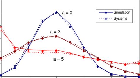 Simulation And Systems Reliability Approaches Download Scientific Diagram