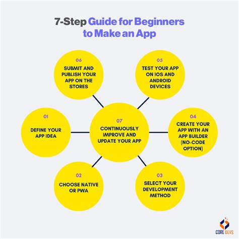 app development beginners guide 7 step guide to make an app core