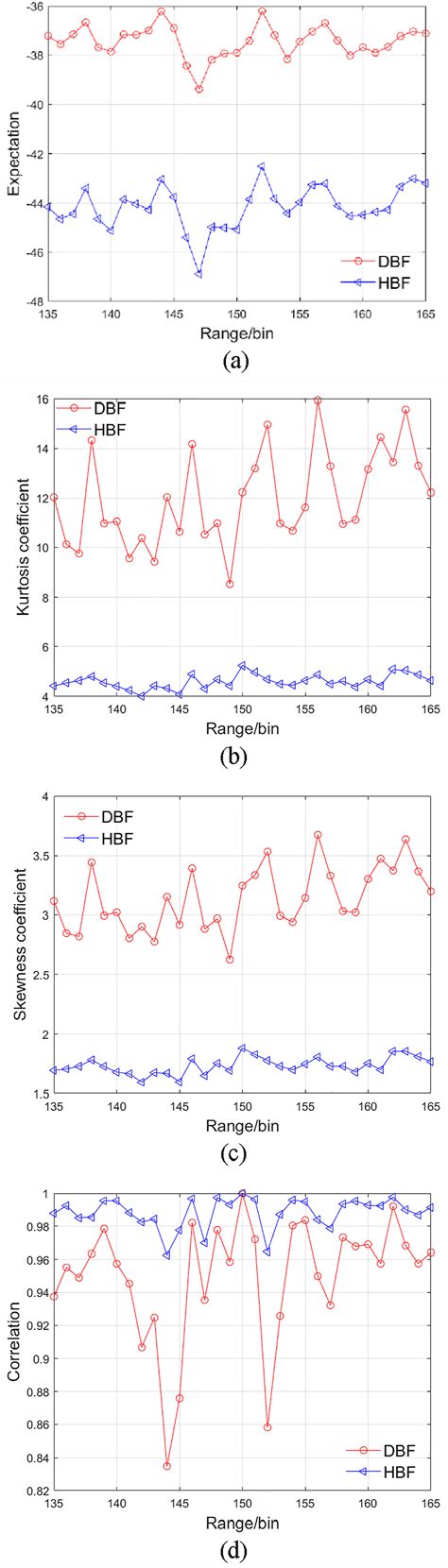 Space‐time Adaptive Processing Algorithm Based On Hyper Beamforming For