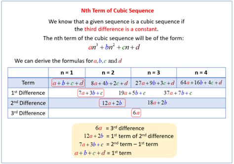 Sequences As A Cubic And Quadratic Worksheets