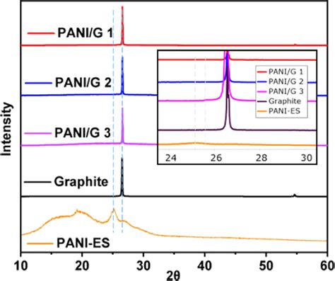 Fully Printed Ph Sensor Based On Polyanilinegraphite Nanocomposites Iopscience