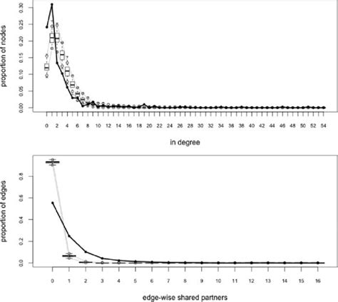 Goodness Of Fit Results For Additional Indegree And Edge Wise Shared