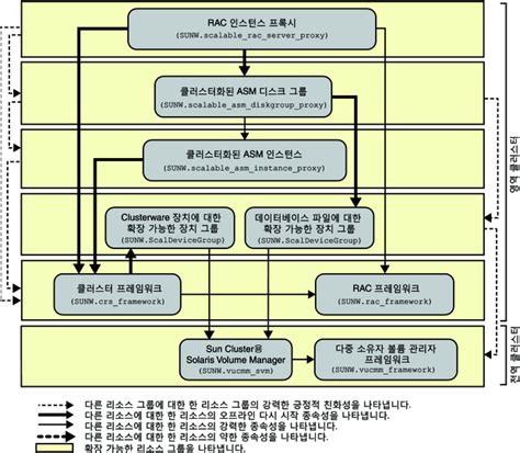영역 클러스터의 샘플 Oracle 10g 11g 또는 12c 구성 Oracle Real Application Clusters용 Oracle Solaris Cluster