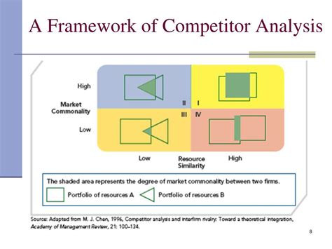 Ppt Chapter 5 Competitive Rivalry And Competitive Dynamics