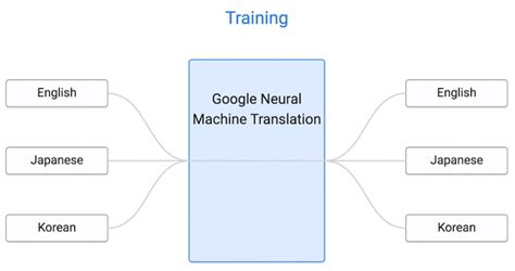 Google Presents MultiModel A Neural Network Capable Of Learning Multiple Tasks In Multiple
