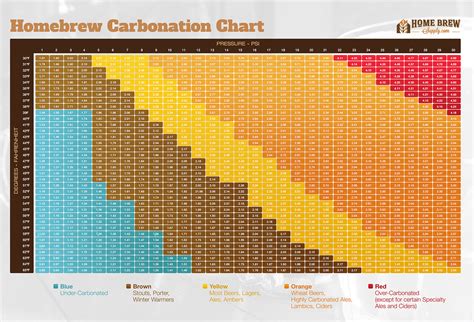 Using A Carbonation Table Pressure Chart