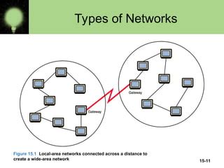 Computer Networks Types Of Lan Wan ManNetwork Ppt