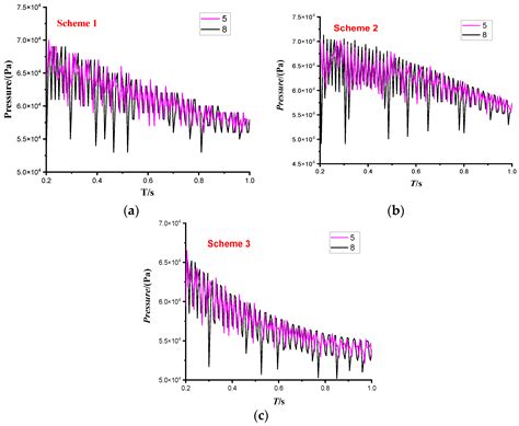 Transient Characteristic Analysis Of Variable Frequency Speed Regulation Of Axial Flow Pump