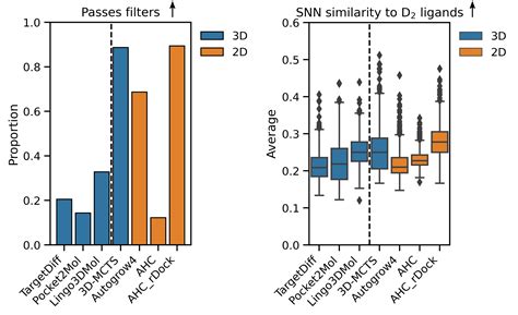 Structure Aware Generative Molecular Design From 2d Or 3d