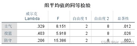 判别分析在spss上的实现与结果分析——基于spss实验报告 spss判别分析例题及结果分析 big sheep33的博客 csdn博客