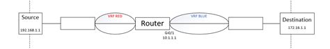 conditional nat between different vrfs cisco community
