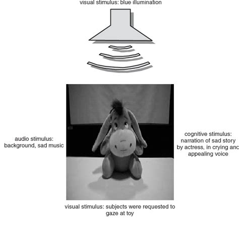 Figure 1 From Emotion Recognition System Using Short Term Monitoring Of Physiological Signals