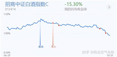 11 1基金策略丨白酒、新能源车双双大涨，a股迎来加仓机会？ 知乎
