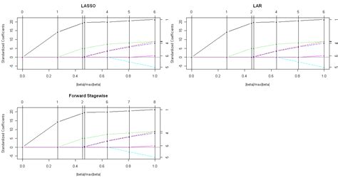 修正的lars算法和lasso 统计之都