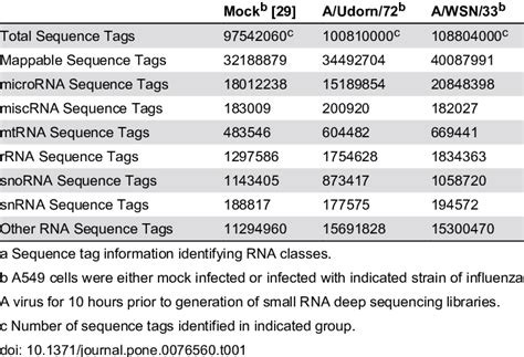 Sequence Tag Statistics A Download Table