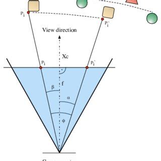 Relation Of Camera Rotation Angles To Disparities Download Scientific Diagram