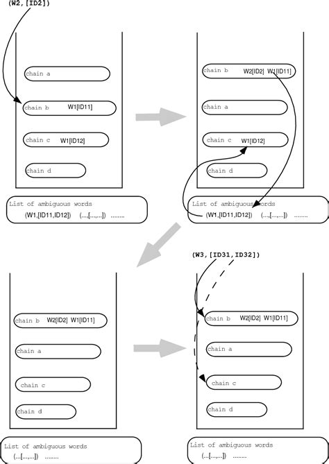 Figure 1 From Word Sense Disambiguation And Text Segmentation Based On Lexical Cohesion